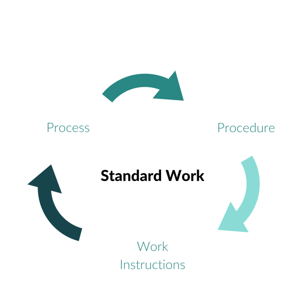 Standardized Work là gì? Lợi ích của việc áp dụng Standardized Work ...