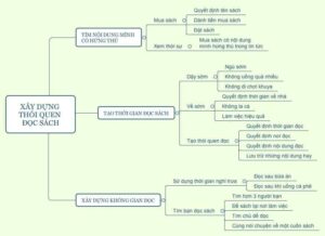 Sơ đồ cây (Tree Diagram) là gì? Ý nghĩa của việc xây dựng sơ đồ cây đối ...