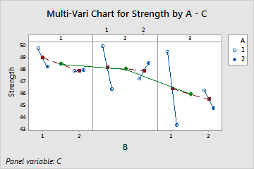 Multi-vari Chart là gì? Đặc điểm và lợi ích của loại biểu đồ này đối ...